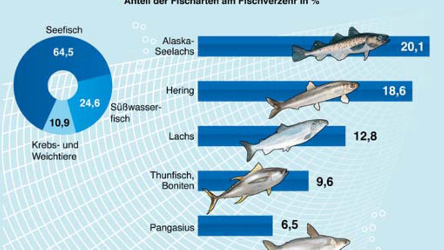 Deutschland isst mehr Fisch - [ESSEN UND TRINKEN]