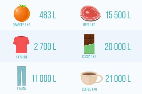 Wasserfußabdruck – das unsichtbare Wasser in unseren Konsumgütern ...